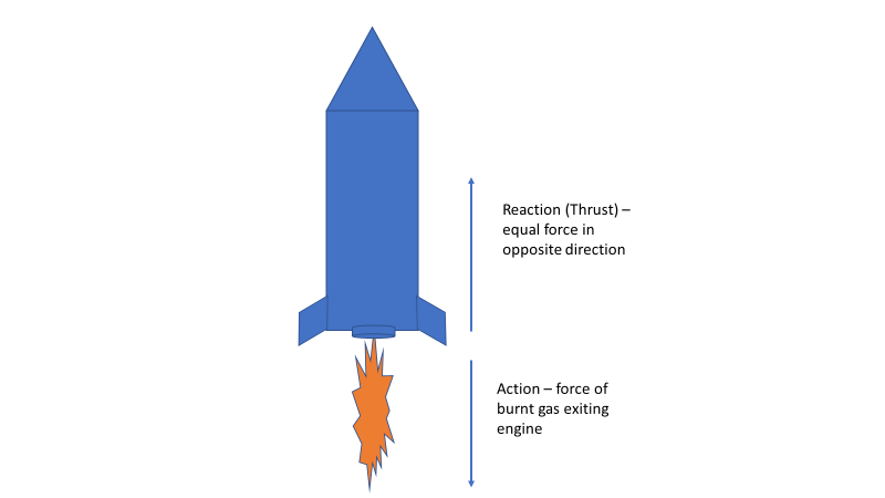 Examples Of Newtons Third Law Rocket