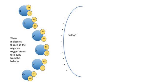 Static Electricity Balloon And Water