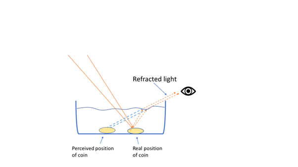 Appearing coin home-science activity | ARC Centre of Excellence in ...