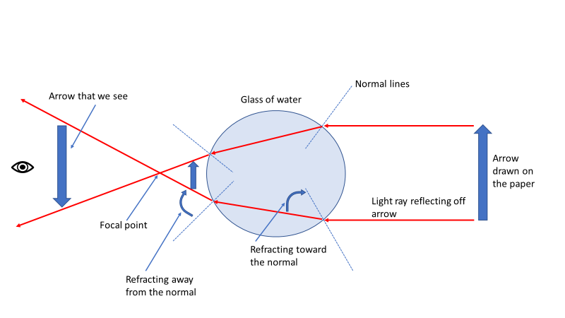 Refraction Of Light In Water Diagram
